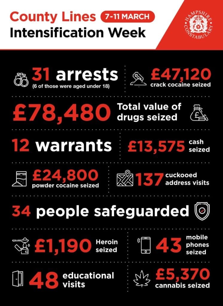 Cash and drugs seized in Nationwide County Lines operation