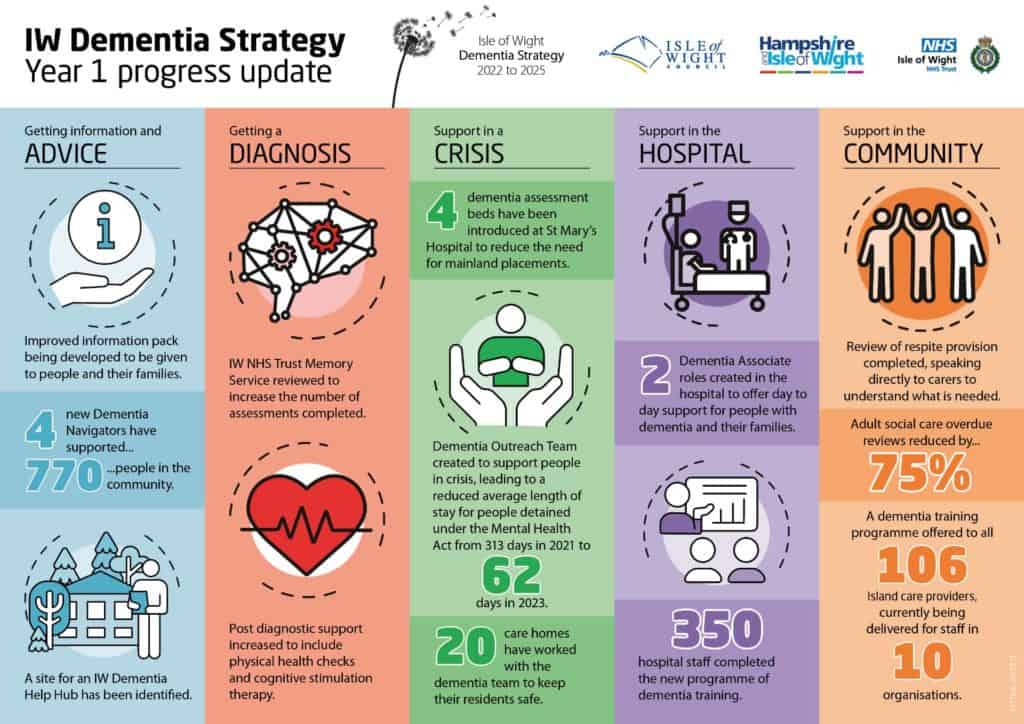 Isle of Wight council paves way for ground-breaking Dementia Support Hub